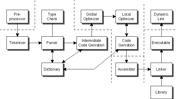 Compiler Construction Lecture No.4