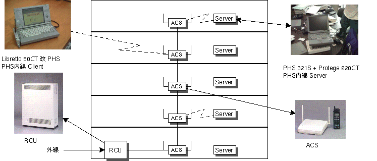 PHS / PIAFS Data Communication System in University of the Ryukyus