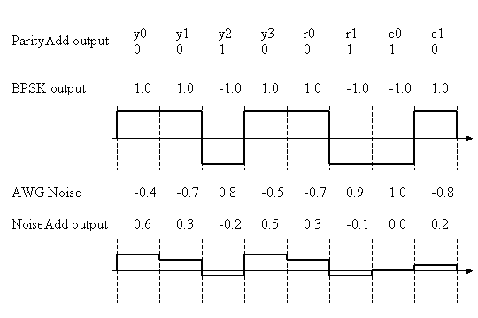 2-D Product Code Iterative Decoder